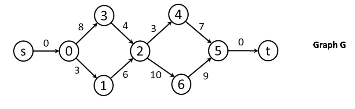 Solved a) Show the adjacency list for the graph shown below | Chegg.com