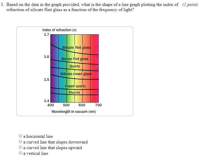Solved 3. Based on the data in the graph provided, what is | Chegg.com