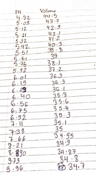 Solved 1. Enter all your pH titration data into Excel | Chegg.com