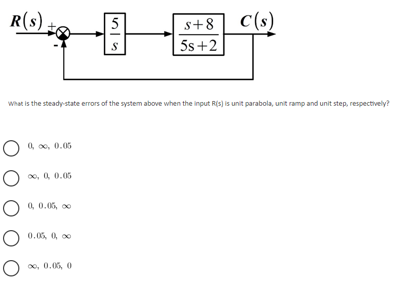 Solved What is the steady-state errors of the system above | Chegg.com