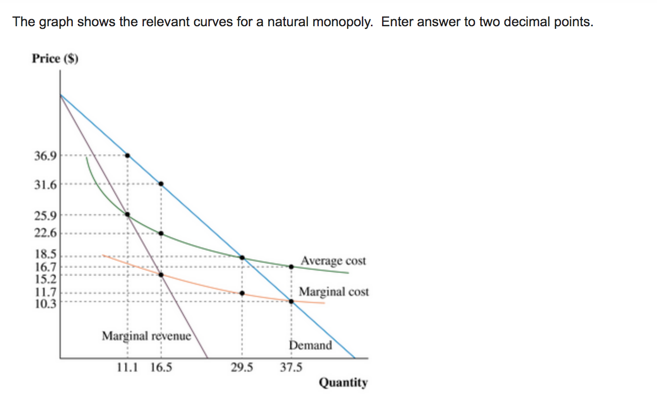 Solved The graph shows the relevant curves for a natural | Chegg.com