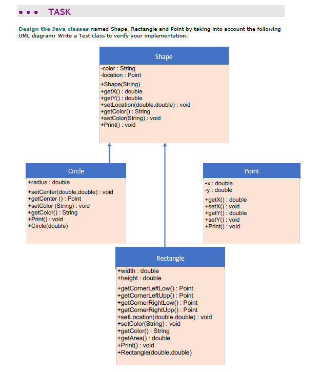 Solved TASK Design the Java classes named Shape, Rectangle | Chegg.com