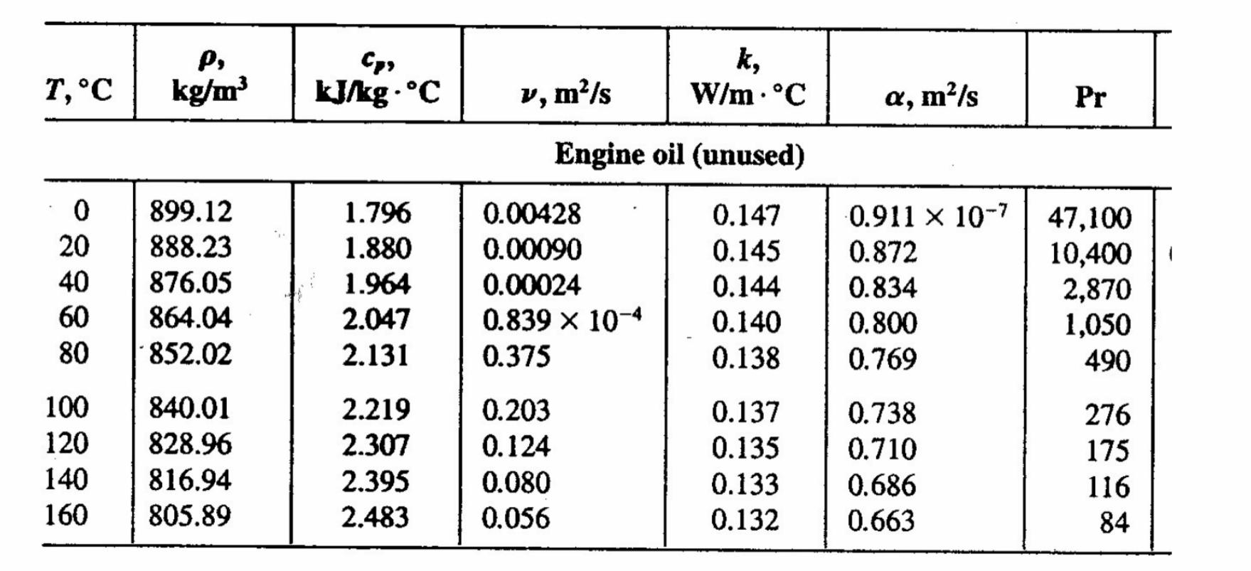 Unused engine oil (properties given below) is being | Chegg.com