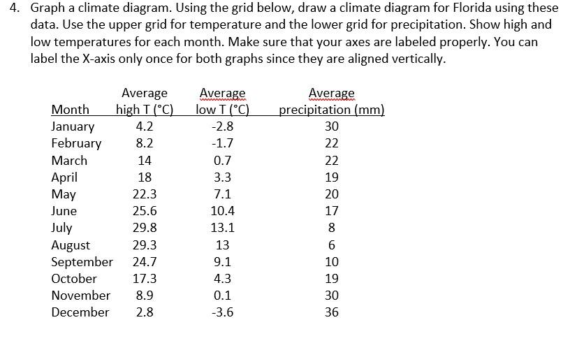 Solved 4. Graph a climate diagram. Using the grid below, | Chegg.com