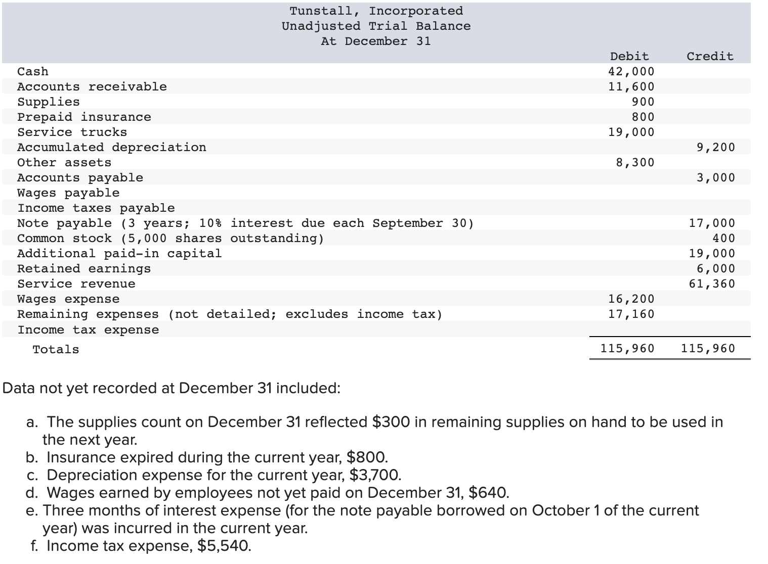 Solved Data not yet recorded at December 31 included: a. The | Chegg.com