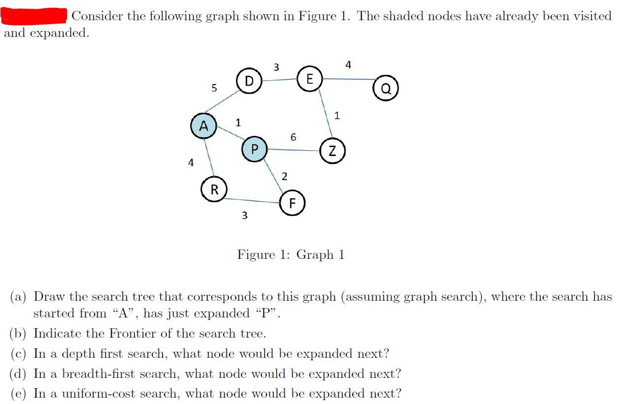 Solved Consider the following graph shown in Figure 1. The | Chegg.com
