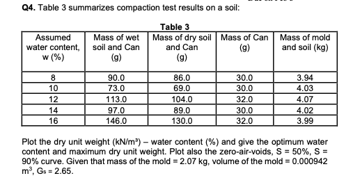 Solved Q4. Table 3 summarizes compaction test results on a | Chegg.com