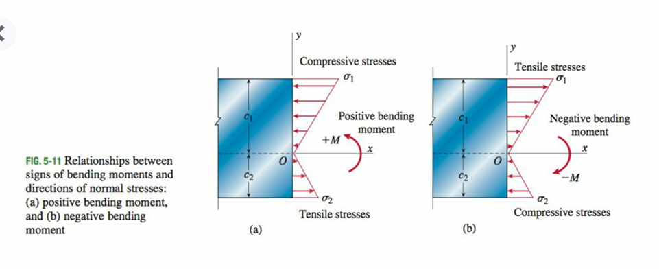 Solved Draw the normal stress profile (like fig 5-11) on a | Chegg.com