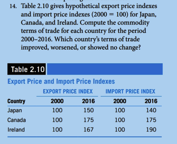 Solved 14. Table 2.10 gives hypothetical export price | Chegg.com