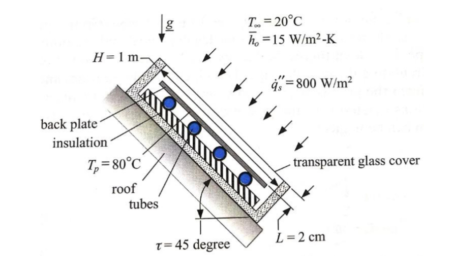 Solved The figure illustrates a flat plate solar collector | Chegg.com