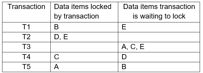Solved The locking information for five transactions of the | Chegg.com