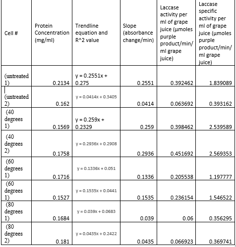 Solved Laccase activity at varying temperature levels 2.5 | Chegg.com