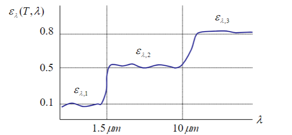 Solved A diffuse fire brick wall of temperature T= 500 K has | Chegg.com