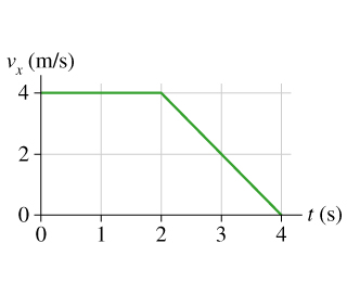 Solved a velocity-versus-time graph for a particle moving | Chegg.com