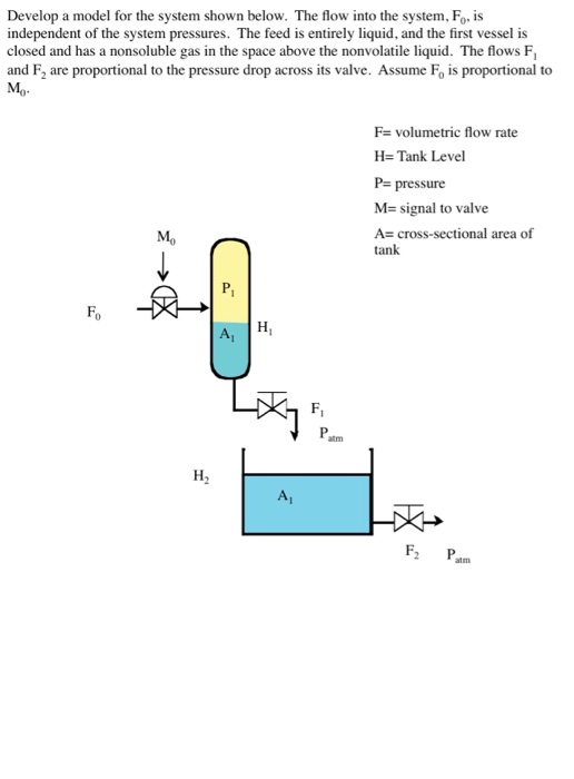 Solved Develop a model for the system shown below. The flow | Chegg.com