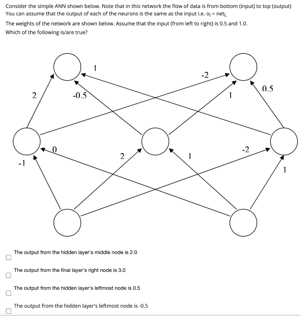 Solved Consider the simple ANN shown below. Note that in | Chegg.com