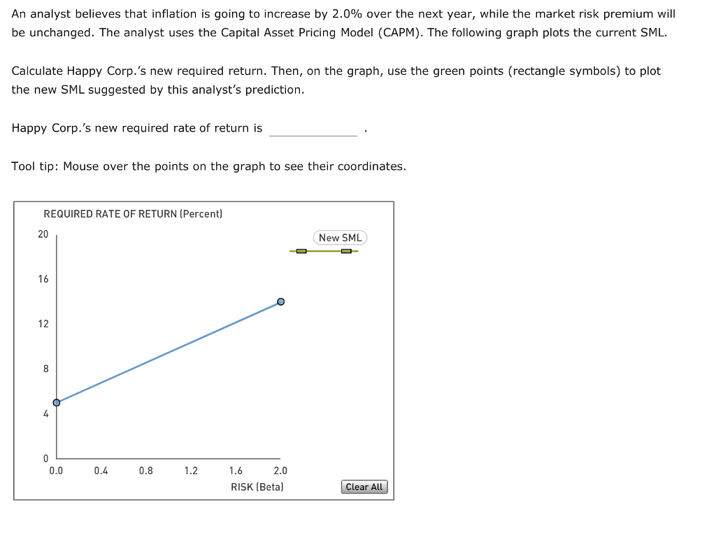 Solved The following graph plots the current security market | Chegg.com