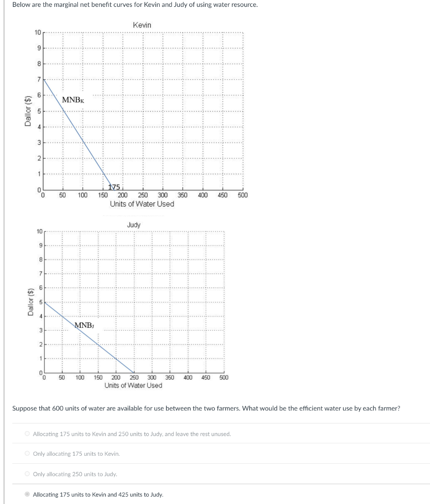 Solved Below are the marginal net benefit curves for Kevin | Chegg.com