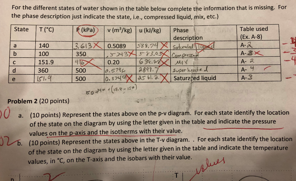 Solved For the different states of water shown in the table | Chegg.com