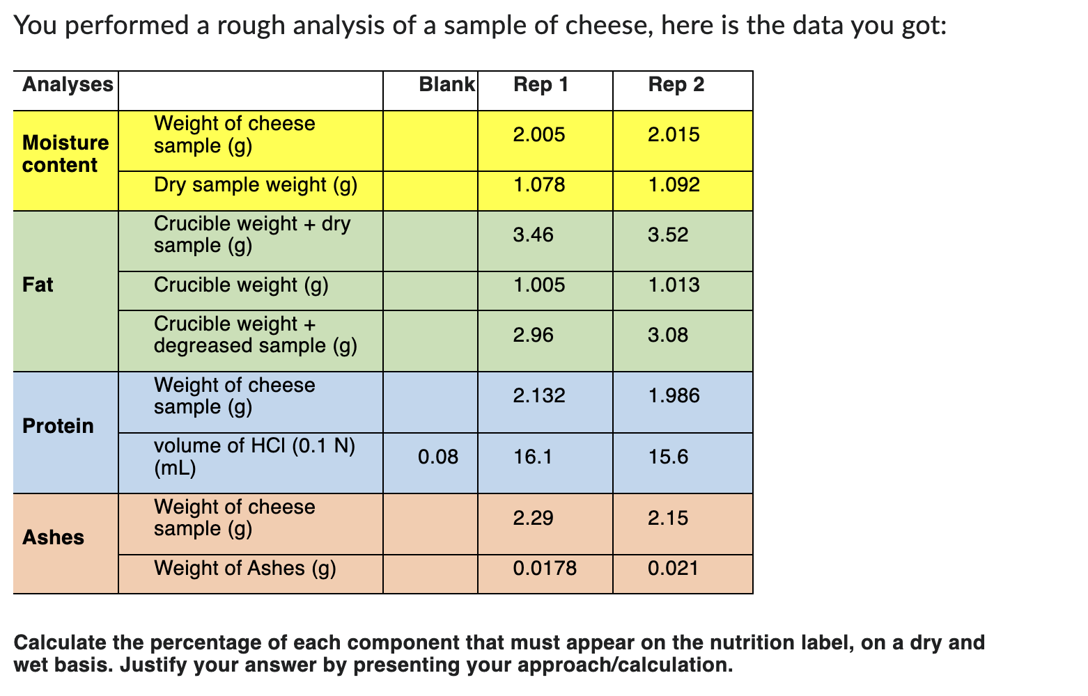 Solved You performed a rough analysis of a sample of cheese, | Chegg.com