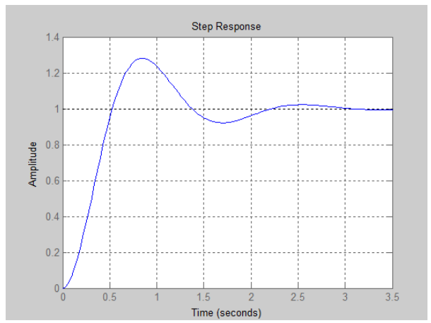 Solved Problem 4: Below is a graph of a second order system. | Chegg.com