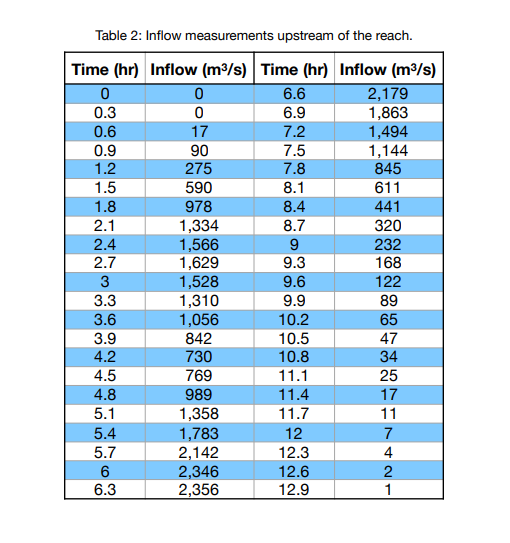 Problem 2. Table 1 presents the inflow and outflow | Chegg.com