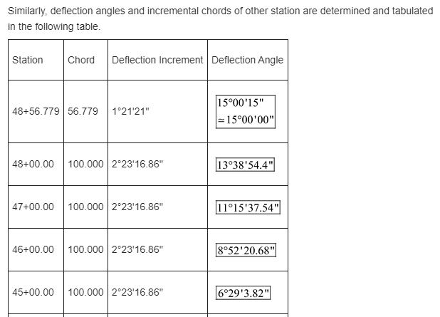 Solved here I need deflection angles and incremental chords, | Chegg.com