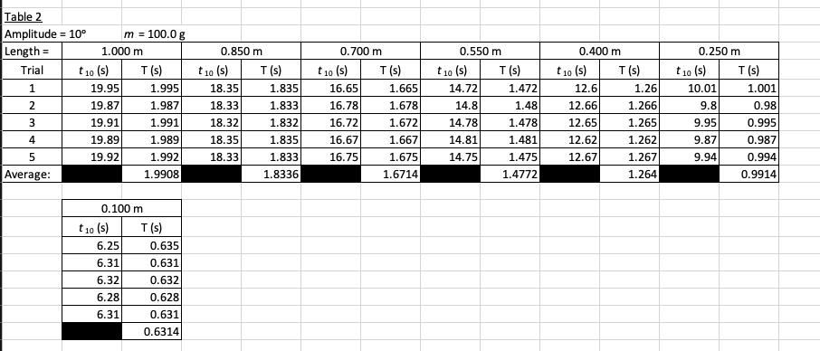 Solved Create a graph of the data by plotting the period T | Chegg.com