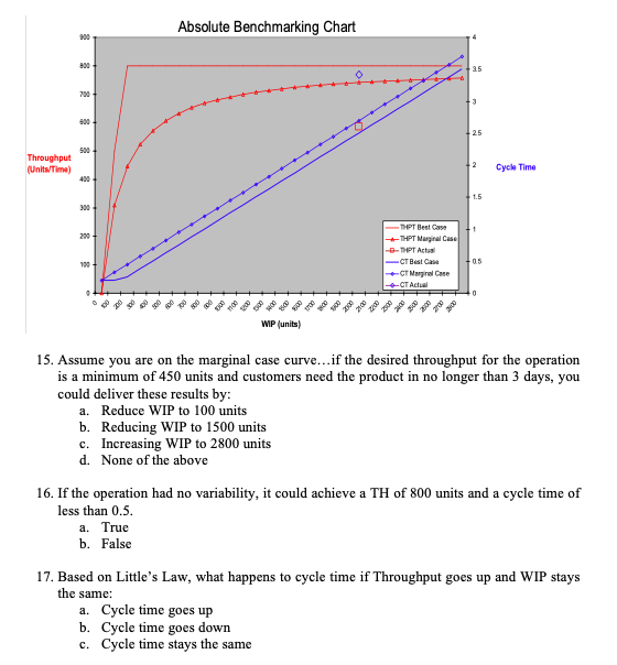 Solved Absolute Benchmarking Chart Throughput (Units/Time) | Chegg.com