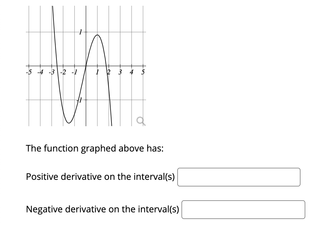 Solved The function graphed above has: Positive derivative | Chegg.com
