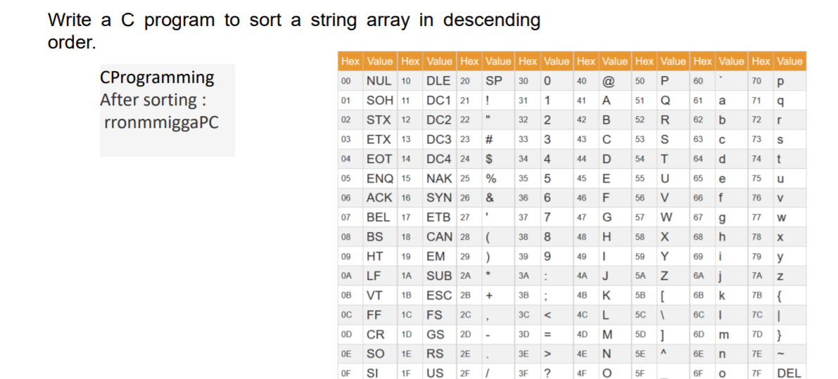 Solved Write a C program to sort a string array in | Chegg.com