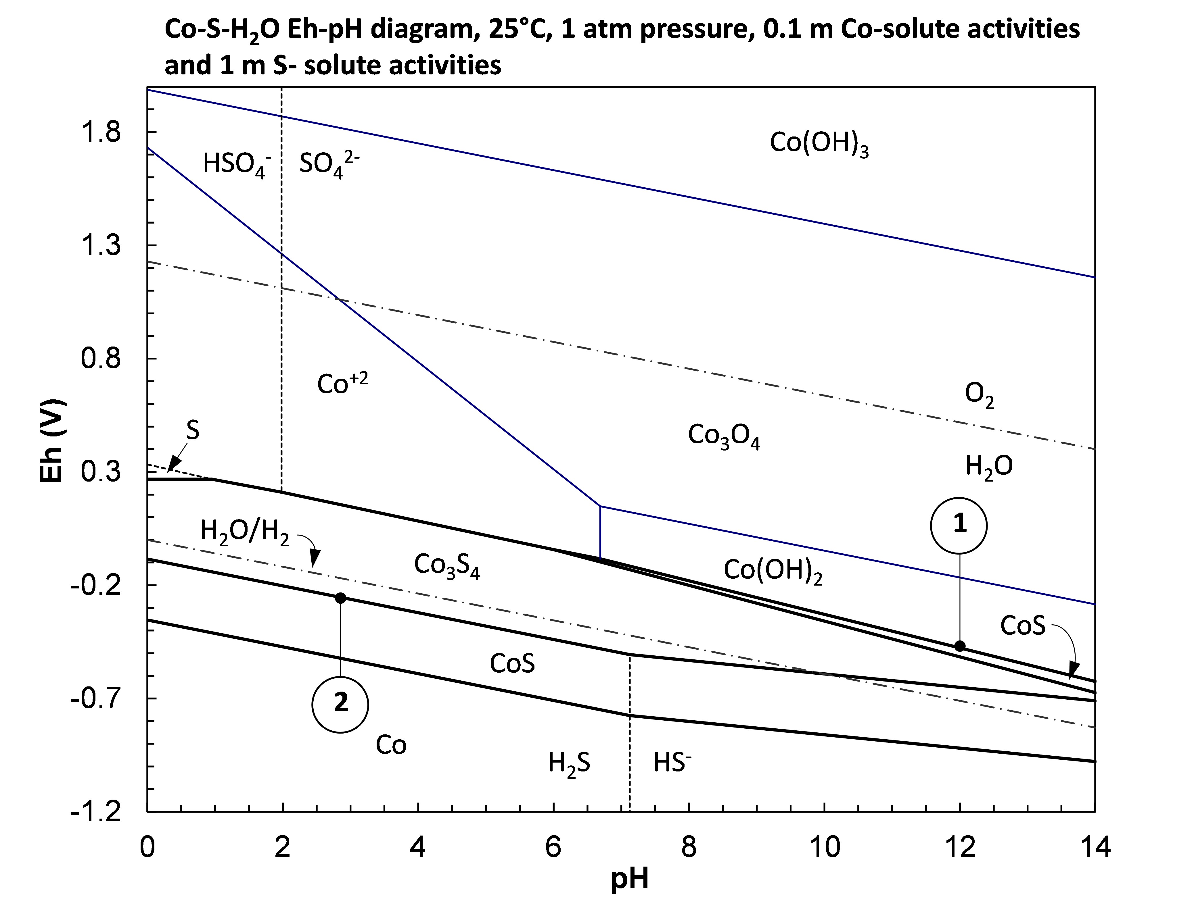 Solved Provide the equation for the Eh of the line labeled | Chegg.com