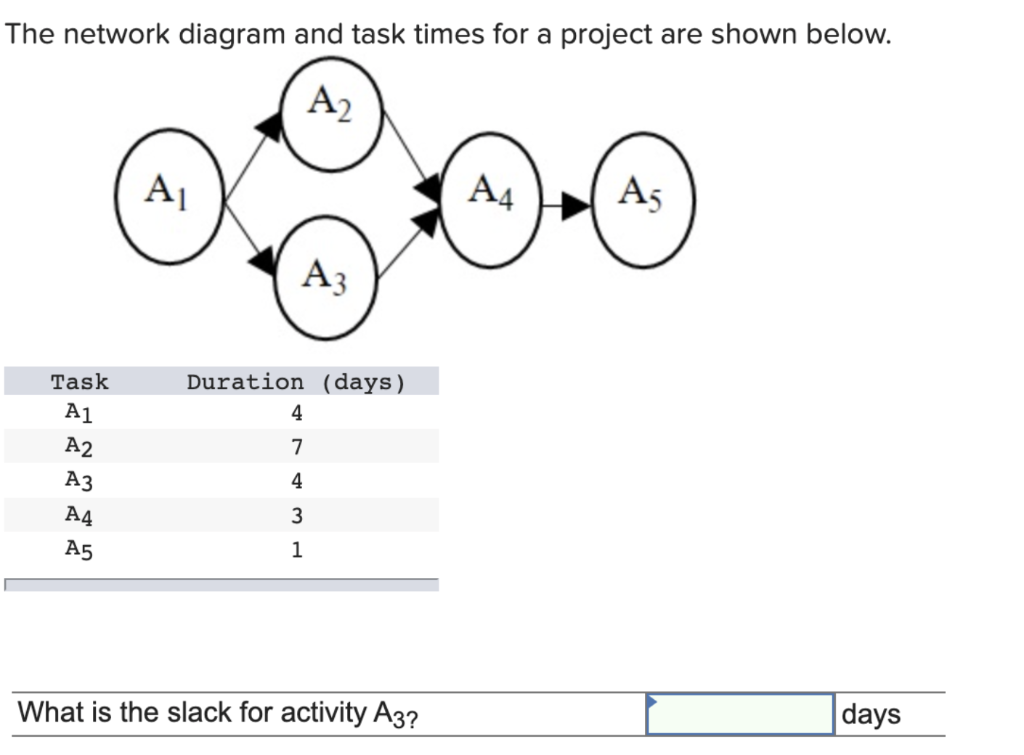 Solved The network diagram and task times for a project are | Chegg.com