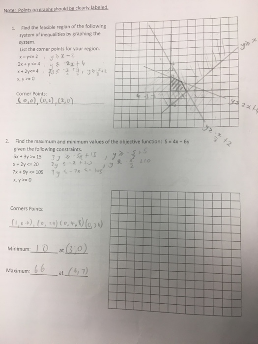 Solved Find the feasible region of the following system of | Chegg.com