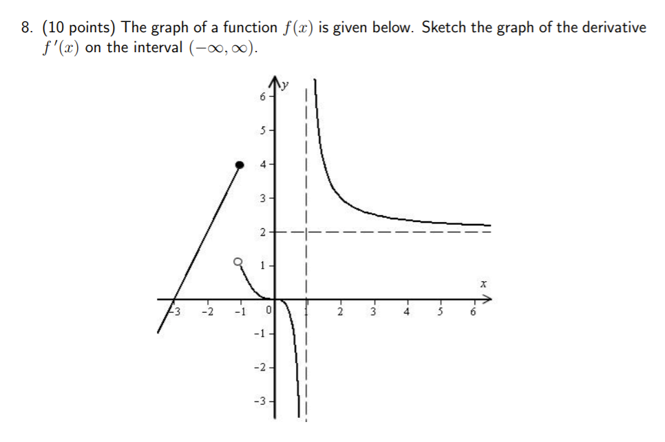 Solved 8. (10 points) The graph of a function f(x) is given | Chegg.com