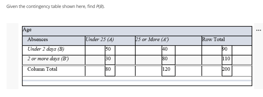 Solved Given the contingency table shown here, find P(B). | Chegg.com