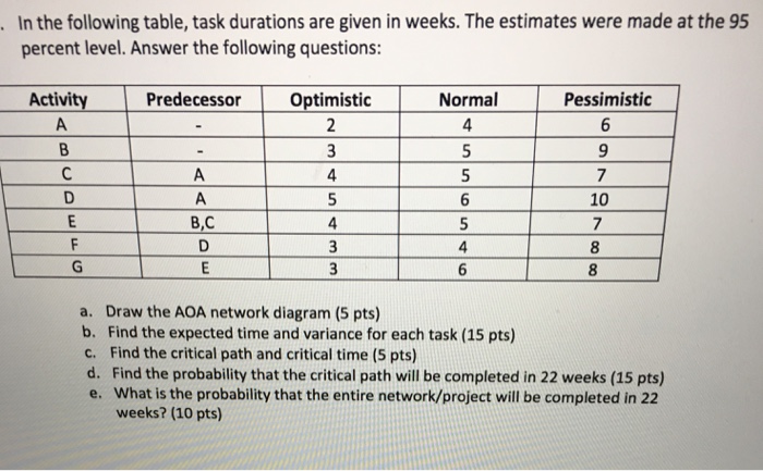 Solved . In the following table, task durations are given in | Chegg.com