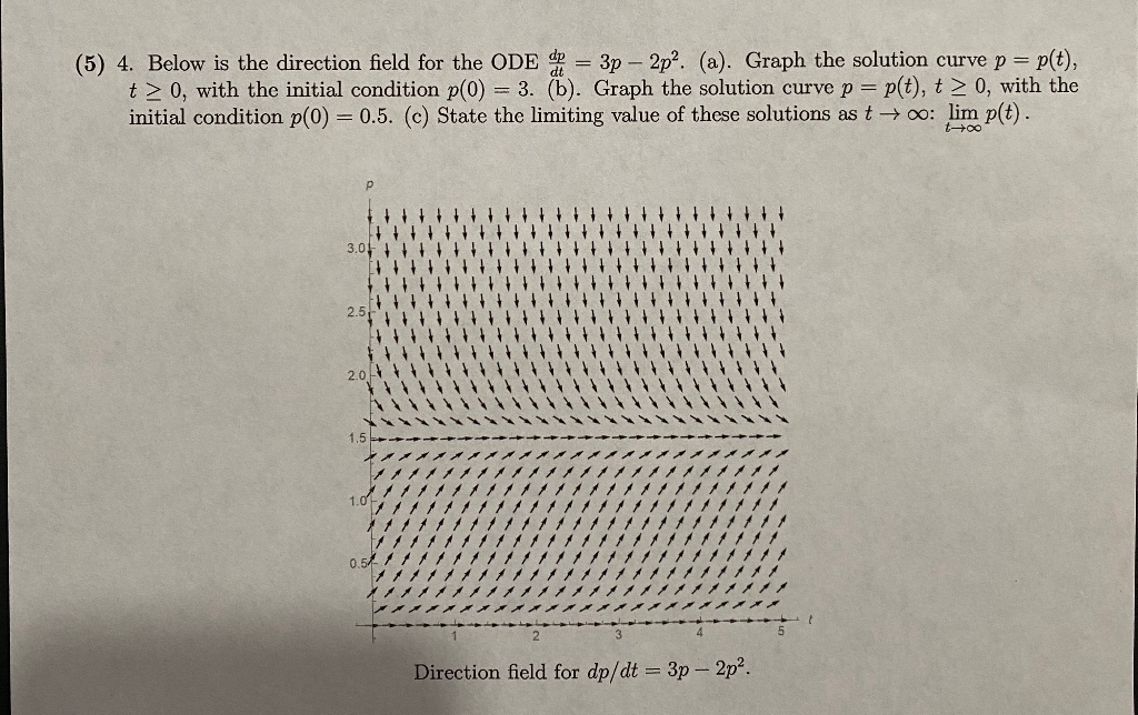 Solved (5) 4. Below is the direction field for the ODE di qe | Chegg.com