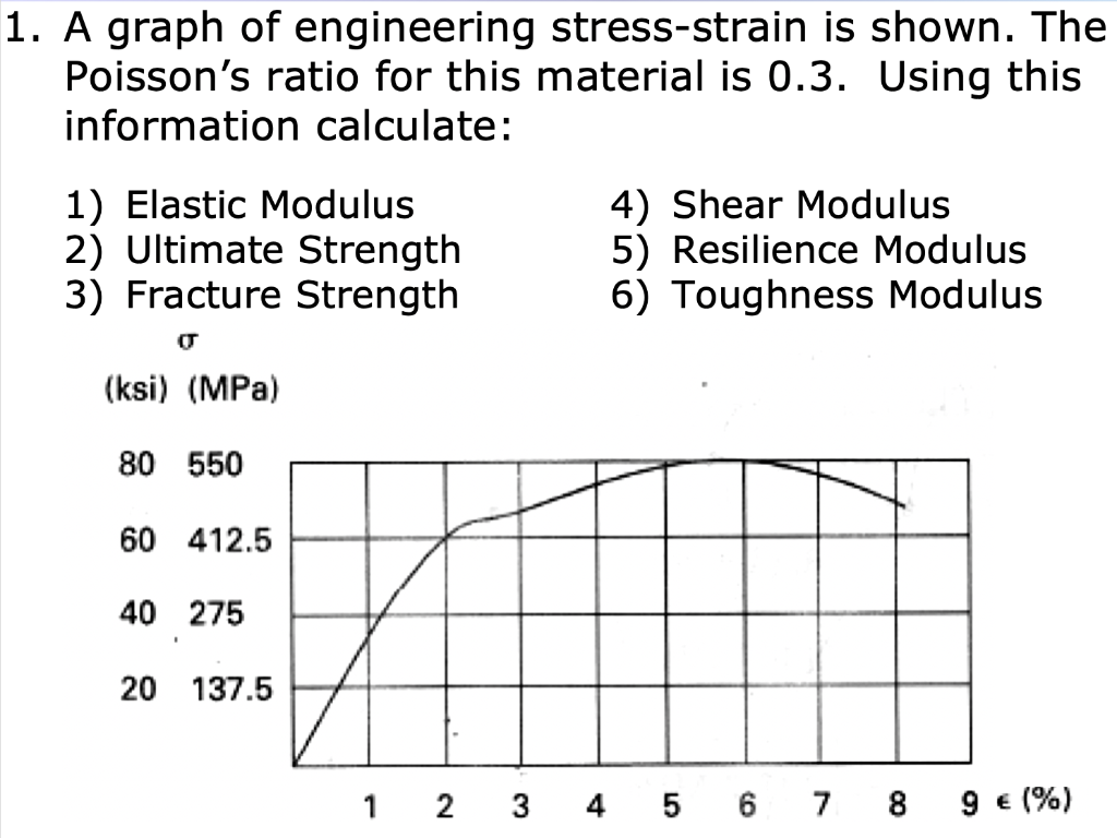 Solved 1. A graph of engineering stress-strain is shown. The | Chegg.com