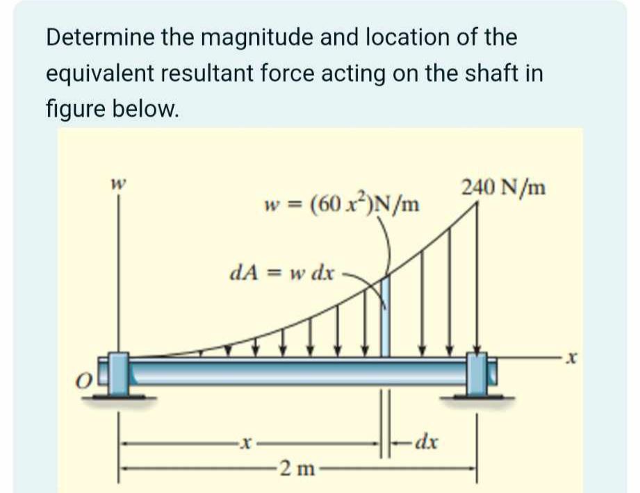 Solved Determine the magnitude and location of the | Chegg.com