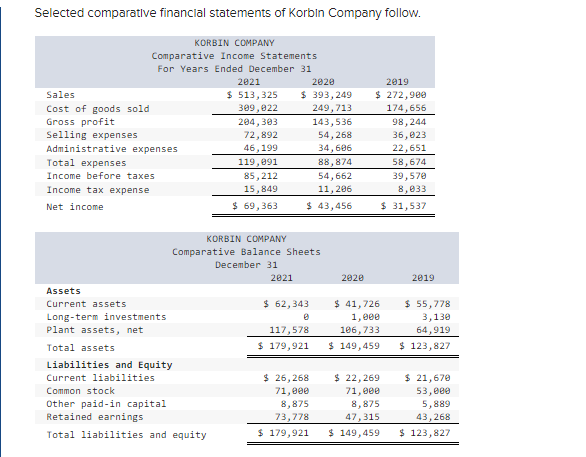 Solved Selected comparatlve financlal statements of Korbin | Chegg.com Solved Selected comparatlve financlal statements of Korbin | Chegg.com