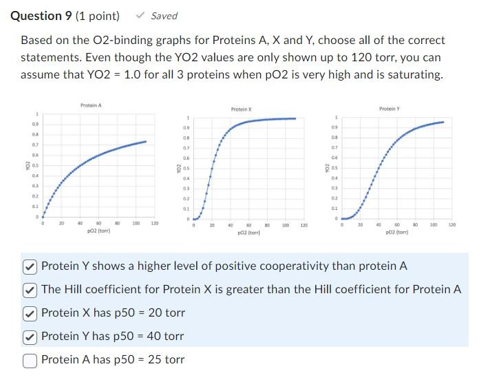 Solved Based on the O2-binding graphs for Proteins A,X and | Chegg.com
