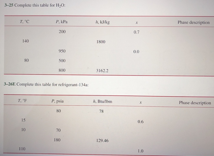 Solved 3-25 Complete this table for H20: T,°C P, kPa h, | Chegg.com
