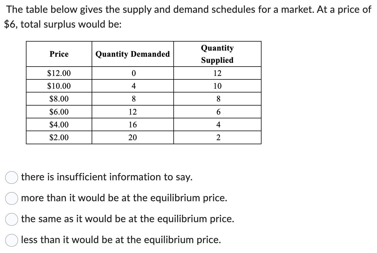 Solved The table below gives the supply and demand schedules | Chegg.com