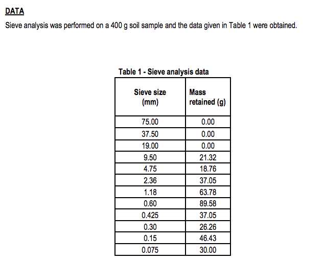 Solved DATA Sieve analysis was performed on a 400 g soil | Chegg.com