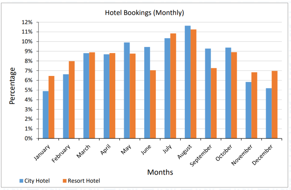 Solved Data Background: Hotel bookings This data set | Chegg.com