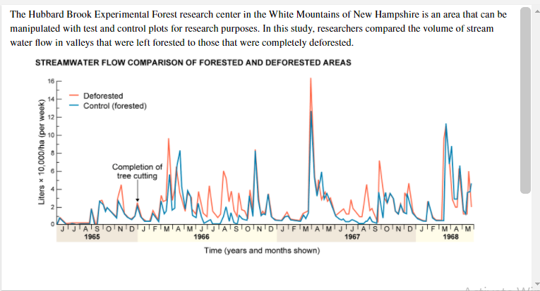 The Hubbard Brook Experimental Forest research center | Chegg.com
