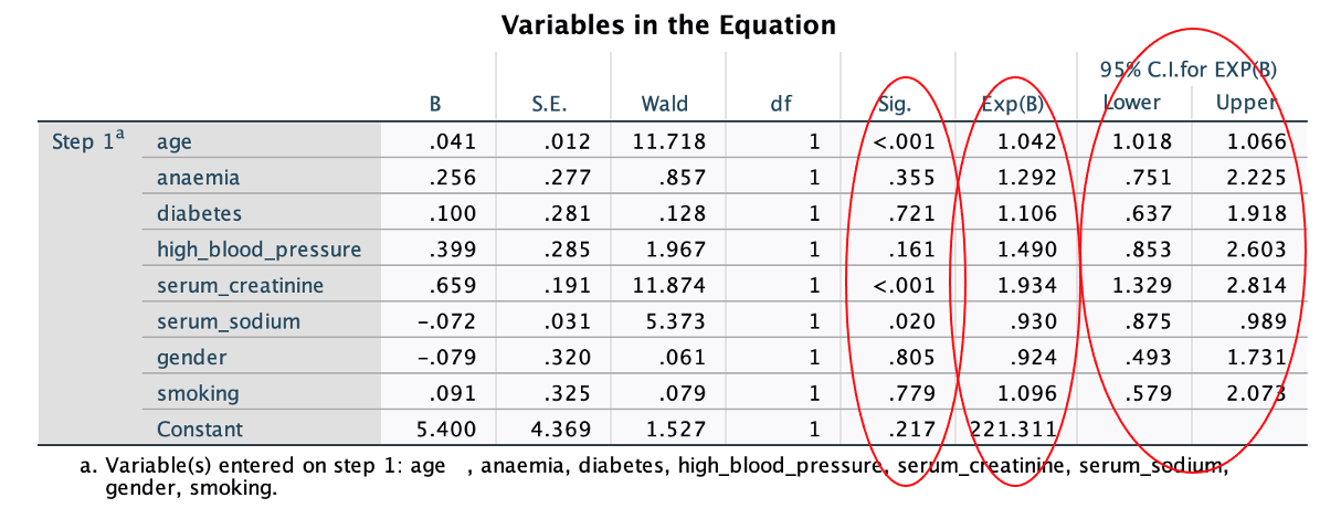 Solved The heart dataset contains information on 299 | Chegg.com