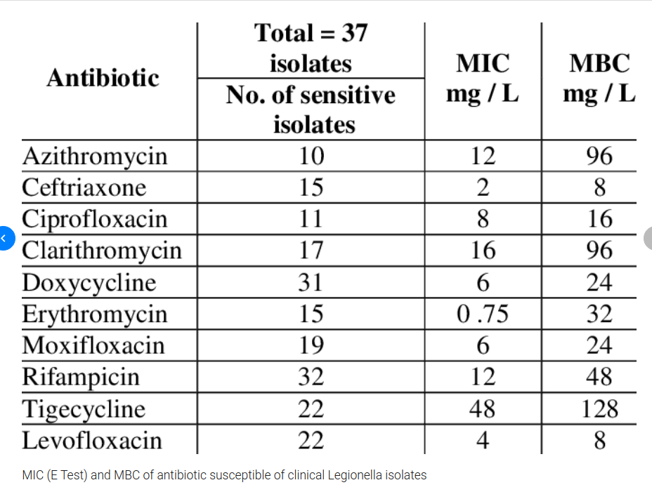 Solved MIC Antibiotic МВС mg/L mg/L