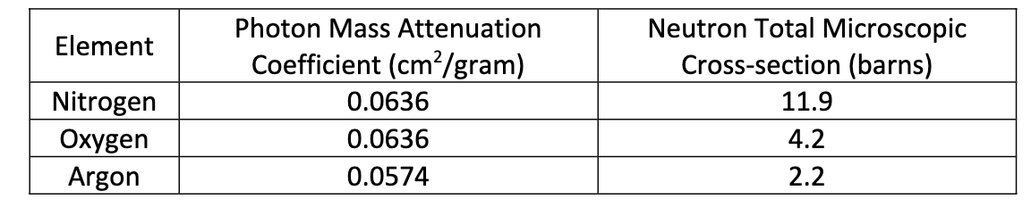 Solved \begin{tabular}{|c|c|c|} \hline Element & Photon | Chegg.com